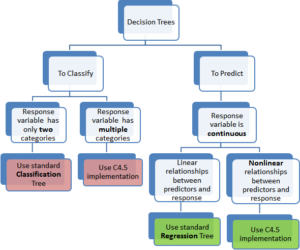 Decision Tree – Theory